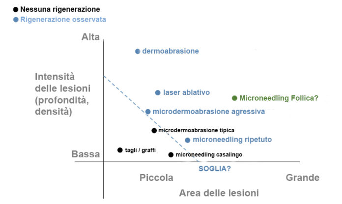 La tecnica e il dispositivo di Follica | Calvizie.net